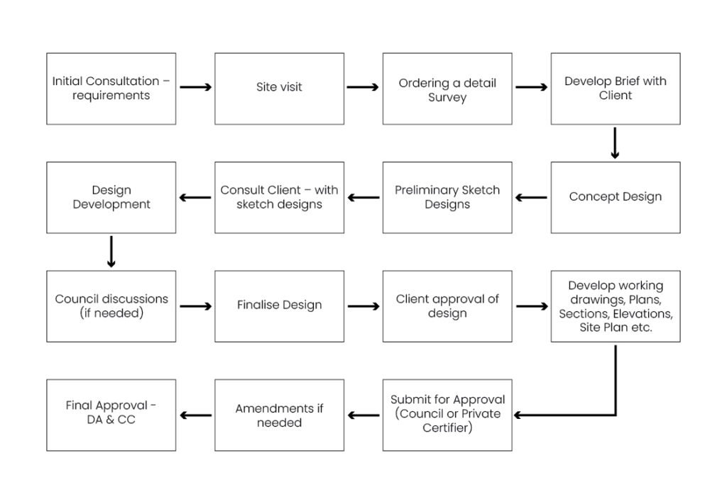 How we work – Design Built